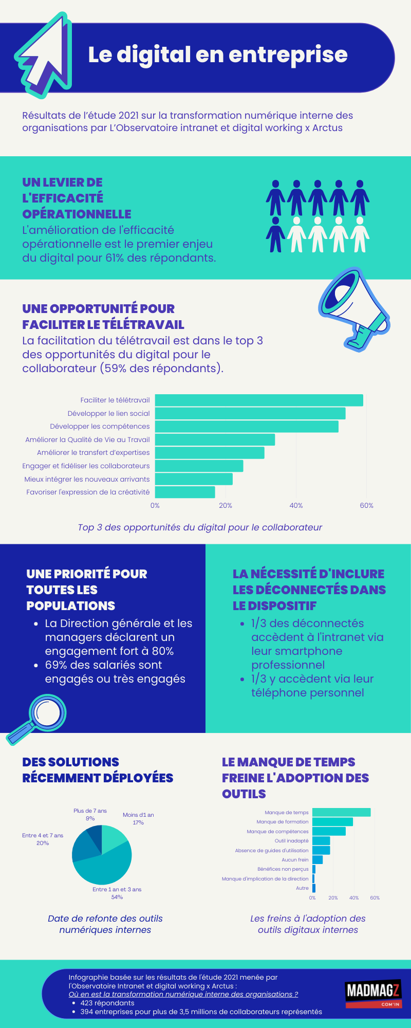 [Infographie] La transformation numérique des entreprises : état des ...