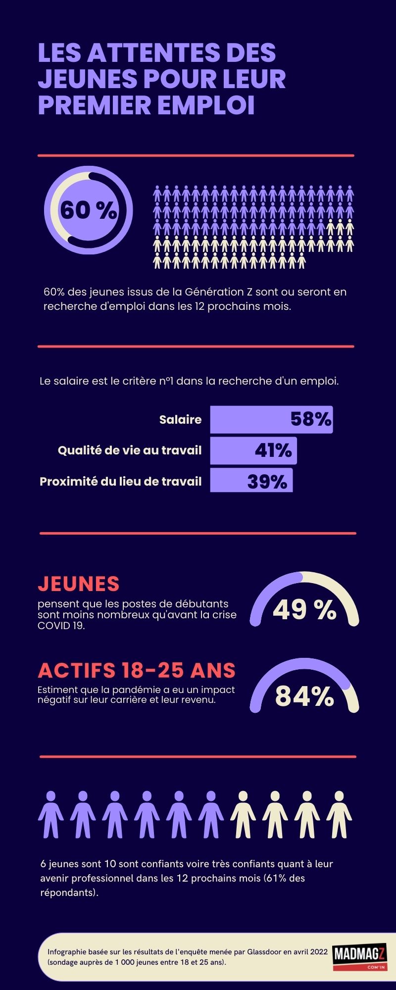 [Infographie] Les attentes des jeunes pour leur premier emploi ...